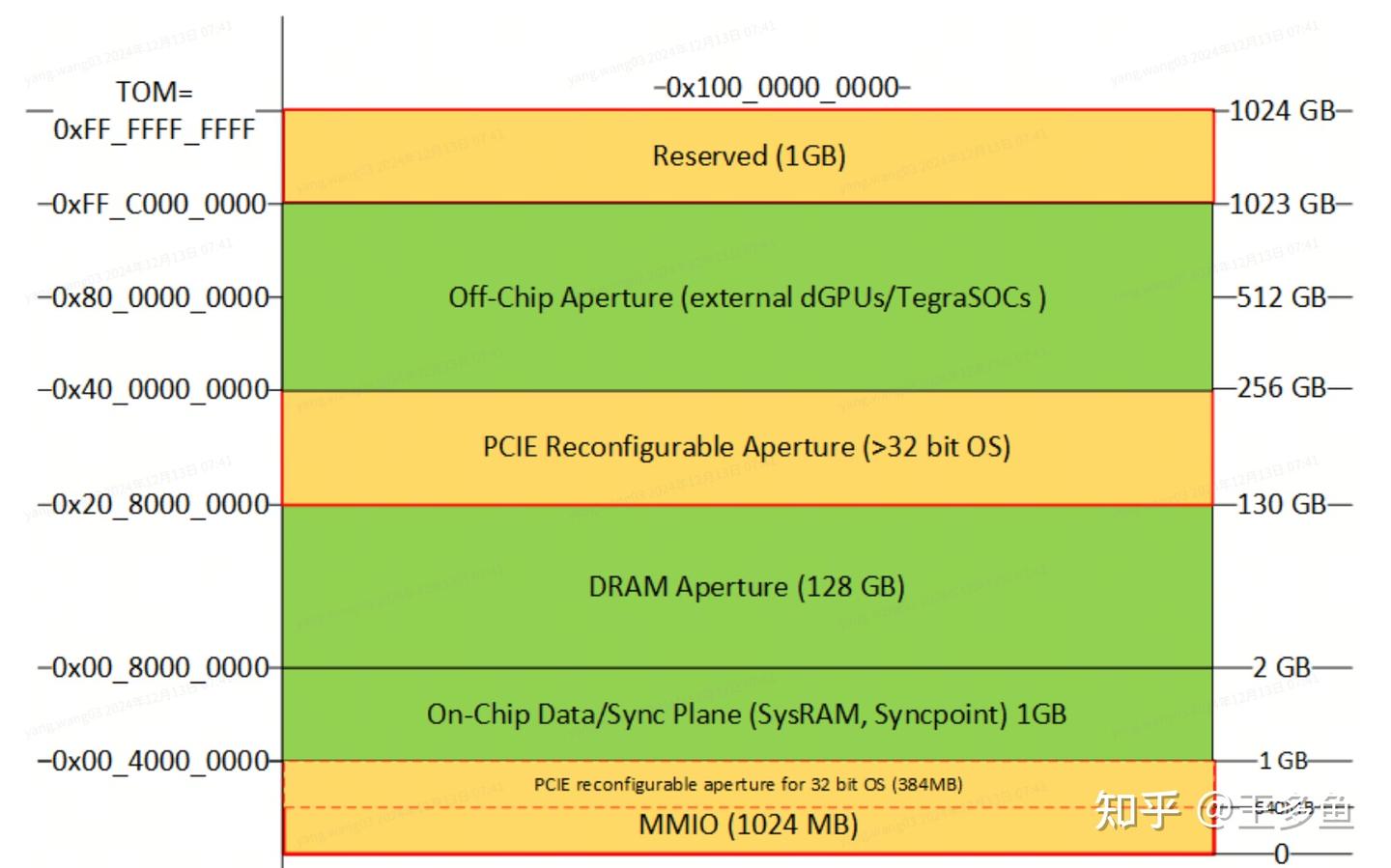 orin芯片gpu和cpu为啥连接到相同的DDR5内存设备 - 知乎