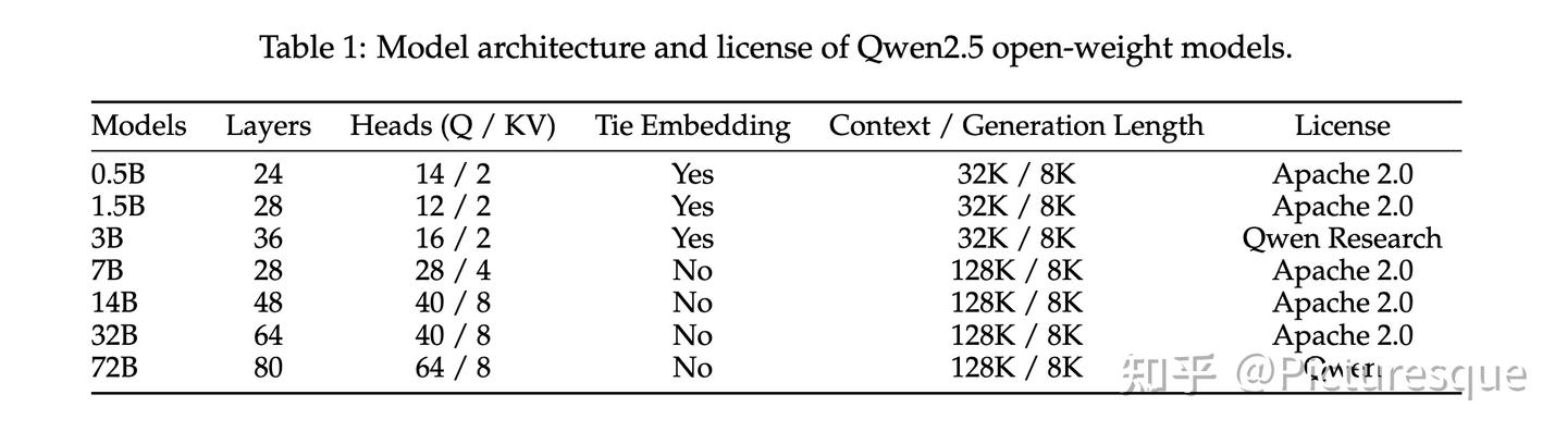 Qwen2.5 技术报告解读 - 知乎