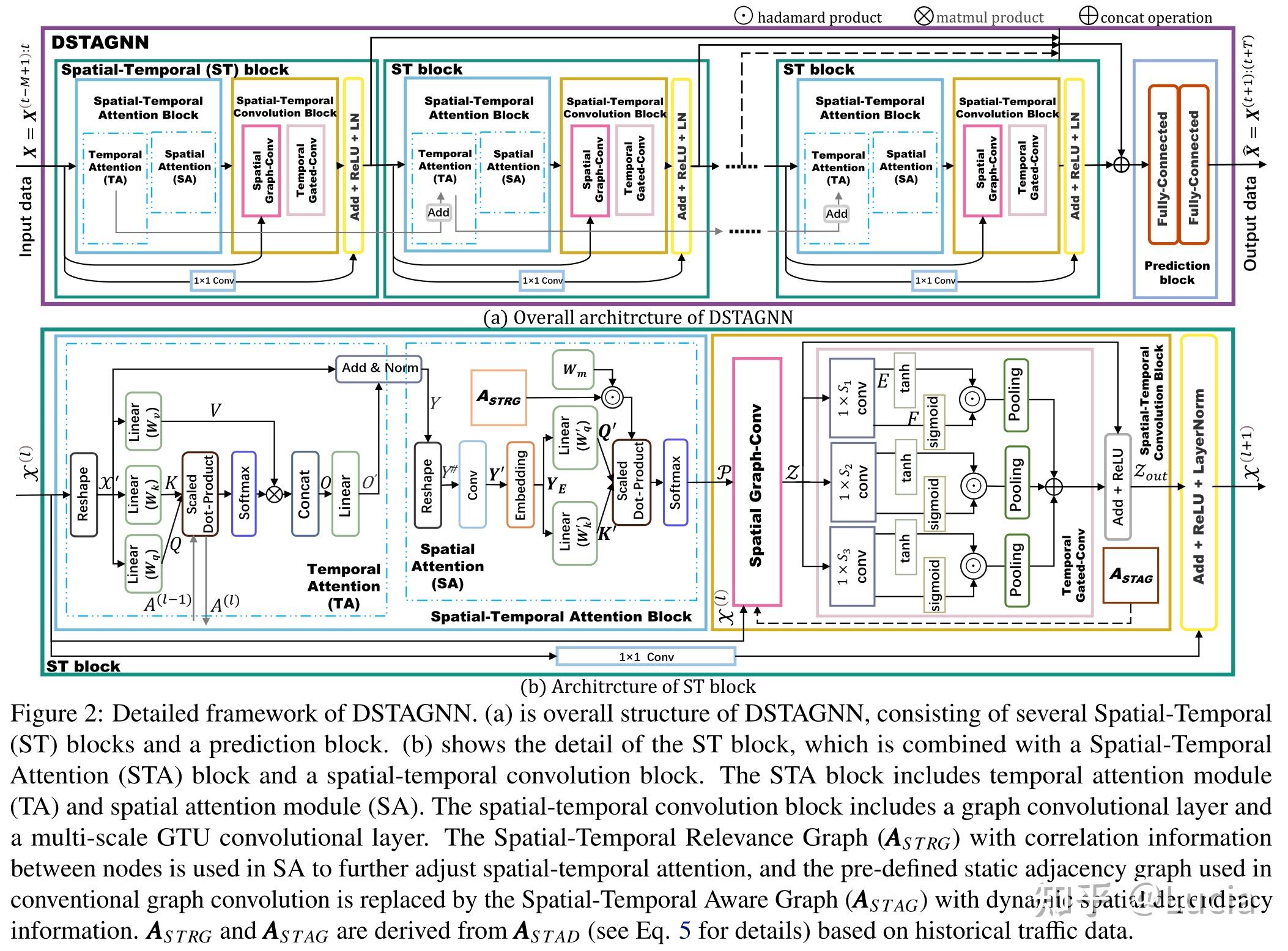交通数据预测模型——DSTAGNN (ICML 2022)+代码 - 知乎