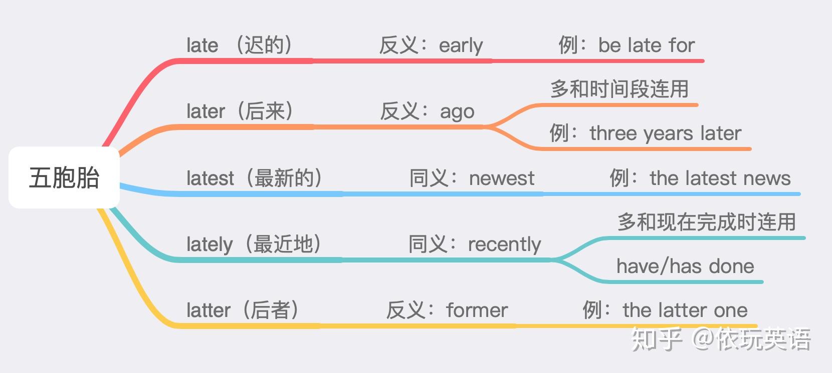 易混点：late, later, latest, latter, lately - 知乎