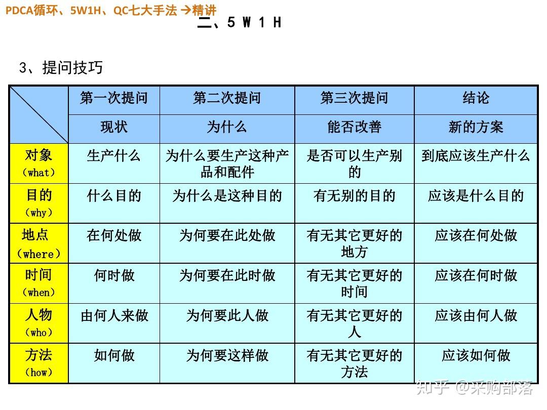 质量管理--PDCA循环、5W1H、QC七大手法精讲(完整版) - 知乎
