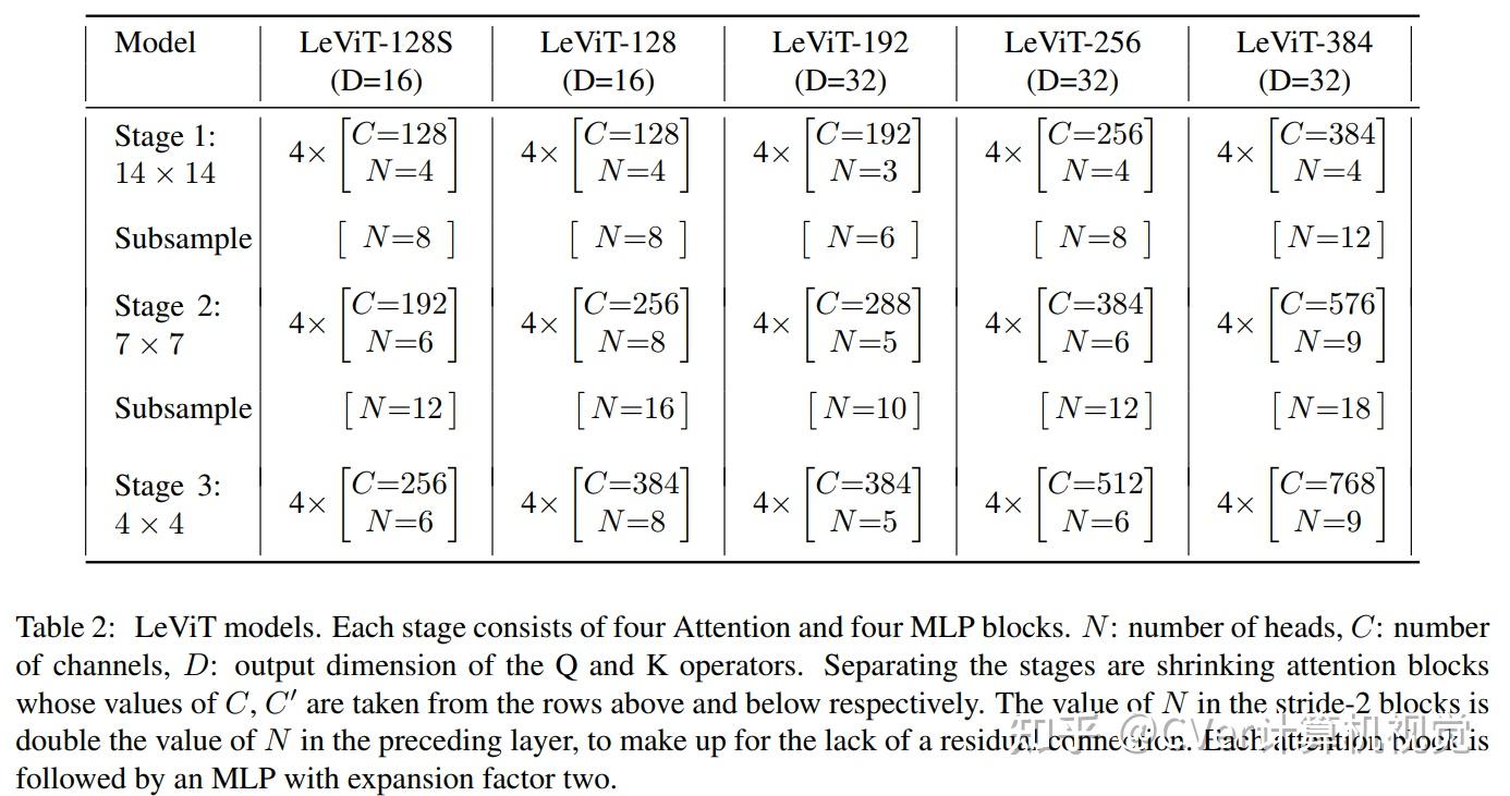 吸取CNN优点！LeViT：用于快速推理的视觉Transformer - 知乎
