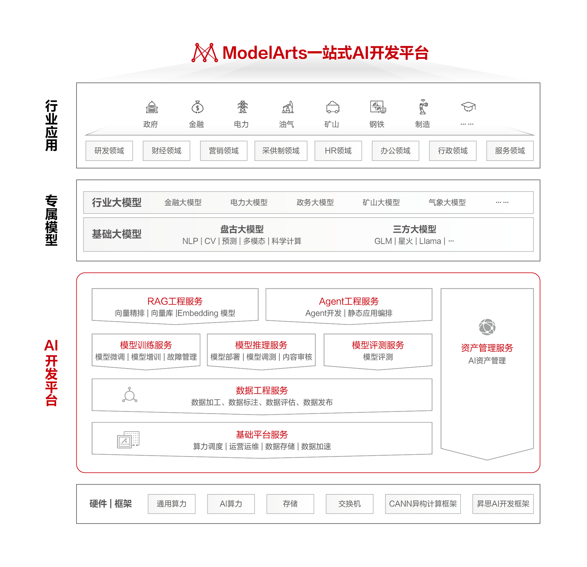AI大模型高效开发神器来了 ，解读ModelArts 8大能力 - 知乎