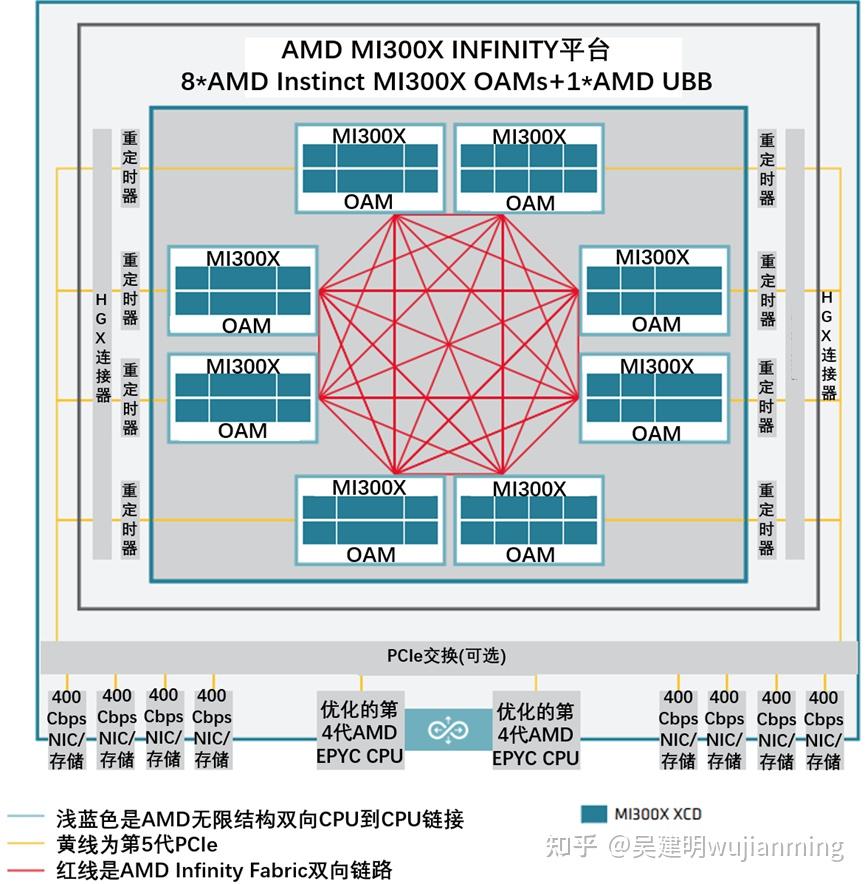节点级架构与MI300和MI200系列性能计数器和指标 - 知乎