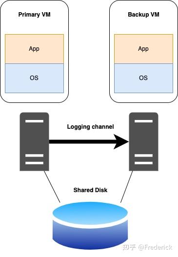 MIT 6.824 - The Design of a Practical System for Fault-Tolerant Virtual Machines - 知乎