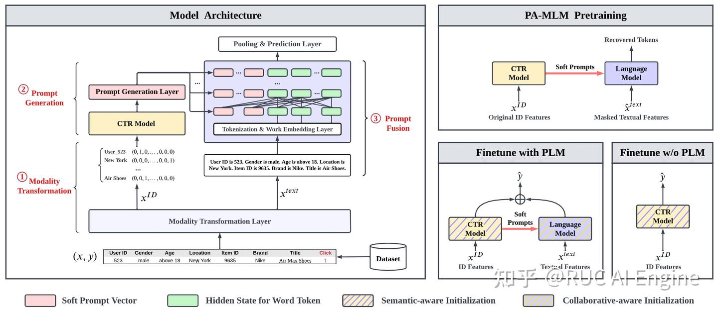 LLM+Recommendation大模型推荐近期进展 | 含WWW, SIGIR, AAAI等顶会文章 - 知乎