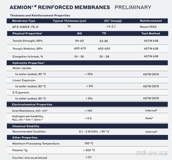 加拿大Ionomr阴离子交换膜Aemion+TM系列介绍 - 知乎
