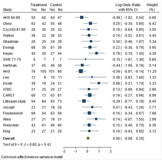 【Stata】二分类变量的meta分析，为什么OR值是负数？ - 知乎