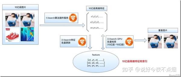 几种多模态向量检索引擎的了解与思考Faiss 、milvus、Proxima、vearch、Jina - 知乎