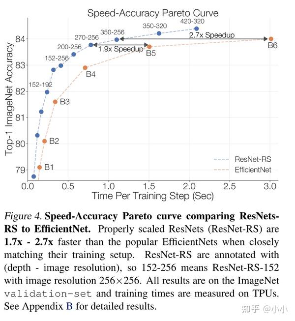 论文阅读 ResNet-RS - 知乎