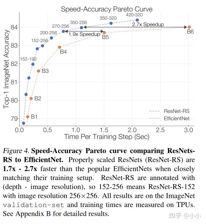 论文阅读 ResNet-RS - 知乎