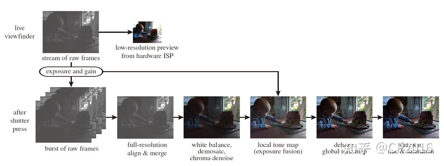 理解HDRPlus - 知乎