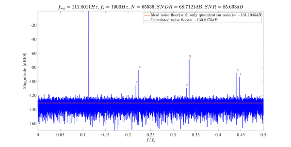 Nyquist ADC的频谱分析part4: 噪声如何影响频谱？为何包含的周期数k和采样点数N需要互质？ADC输出的频谱分析实例 - 知乎