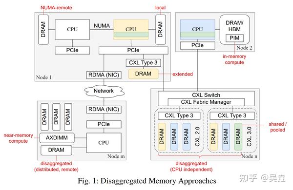 Disaggregated Database Systems 知乎