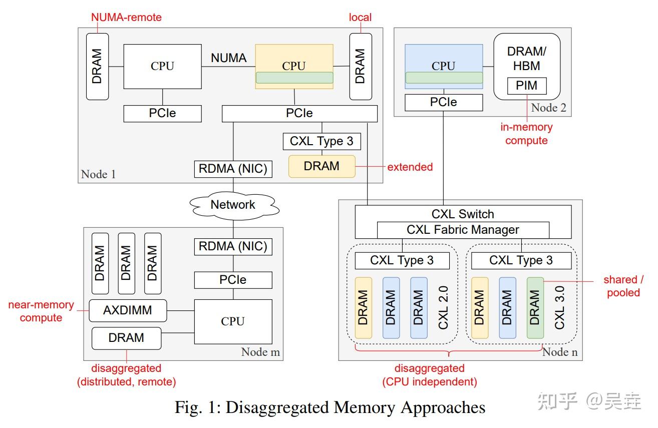 Disaggregated Database Systems - 知乎