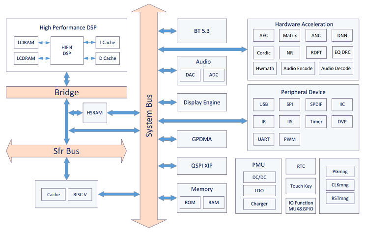 【Audio】中科蓝讯迅龙三代 BT SoC 介绍 - 知乎
