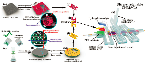 Advanced Science：MXene基电极的层间结构工程，实现高性能混合微型超级电容器 - 知乎