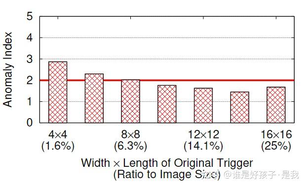 Neural Cleanse阅读笔记 - 知乎