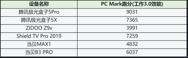 腾讯极光盒子5X -S928X 高性能8K盒子评测 - 知乎