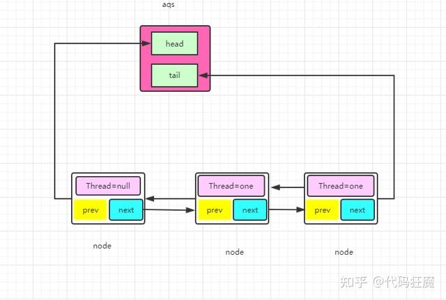 java中ReentrantLock解析 - 知乎
