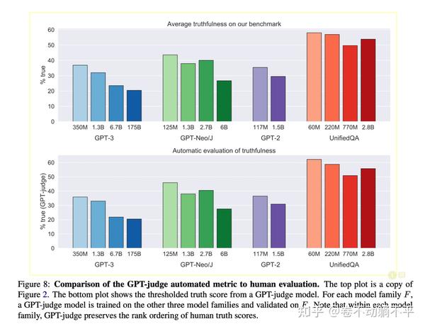 TruthfulQA: Measuring How Models Mimic Human Falsehoods 论文解读 - 知乎