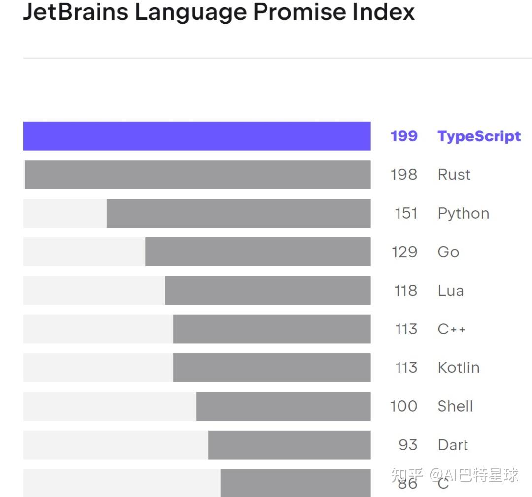 TypeScript杀疯！60%到70%YC创企用它构建AI Agent，赶超Python？ - 知乎