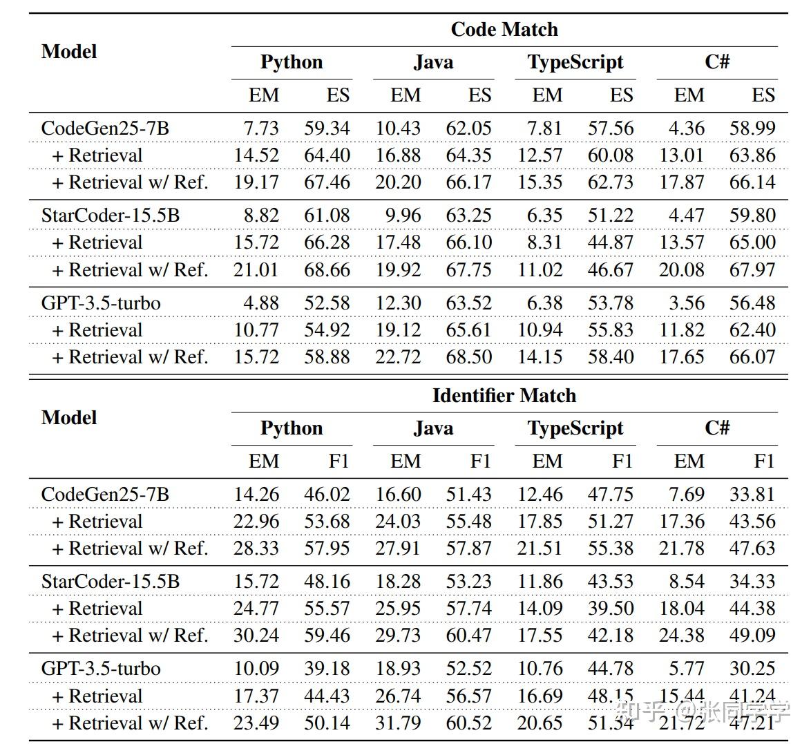 CrossCodeEval:仓库级别代码补全评估 - 知乎