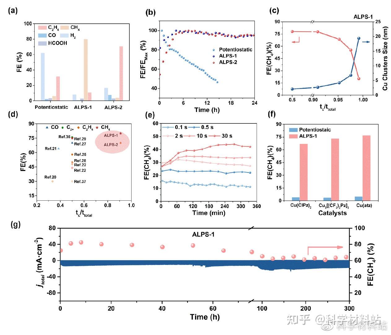 南京师范大学古志远教授，JACS观点：不对称低频脉冲策略（ALPS）实现超长的CO2还原稳定性和可控的产物选择性 - 知乎