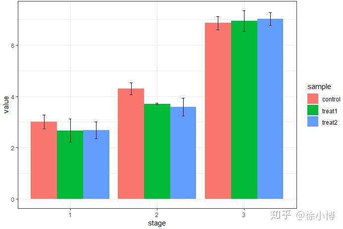ggplot2-画分组柱状图（求平均） - 知乎