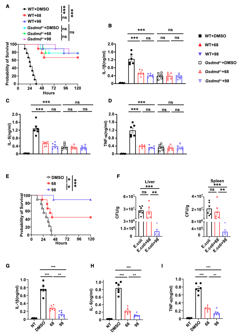 Cell Chemical Biology丨两种全新的GSDMD抑制剂——对脓毒症和肿瘤的保护作用 - 知乎