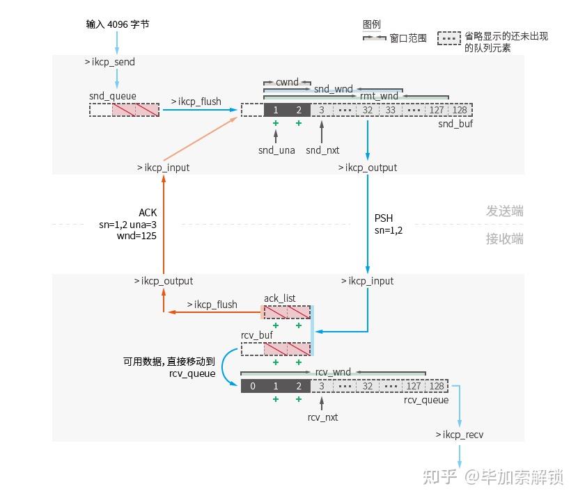 源码刨析 KCP 可靠传输机制 - 知乎