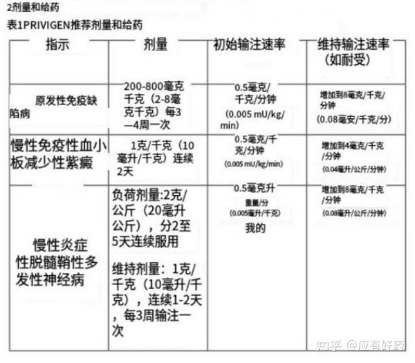 Privigen静脉注射人免疫球蛋白 - 知乎