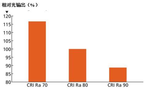 关于LED效率，这4点你应该知道 - 知乎