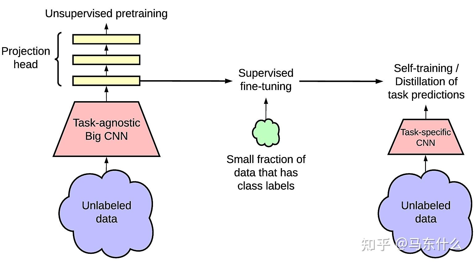 from Simclr to ......so many researches to follow(待续) - 知乎