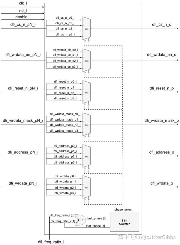 Ddr 学习时间 Part I Os1:ddr Ip 开源实现 Ddr5 Phy 数据通路 知乎