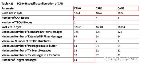 Autosar通信栈：FullCAN和BasicCAN基础 - 知乎