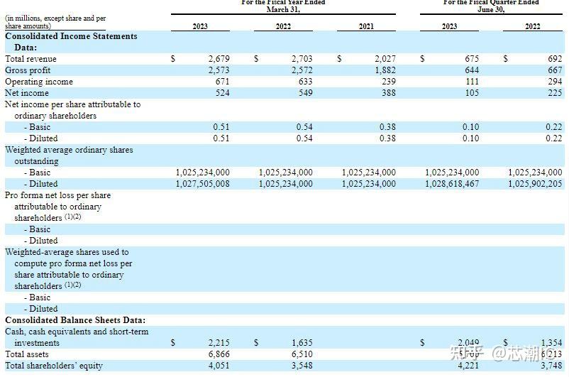 今年最大IPO诞生，市值4700亿：孙正义松了一口气 - 知乎