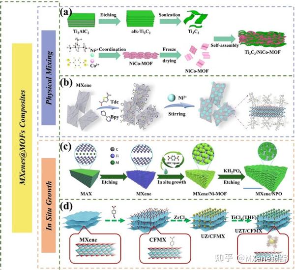 MXene跟踪| MXenes/MOF复合材料制备方法 - 知乎