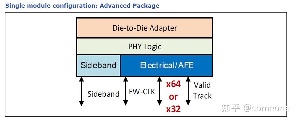 UCIe2.0学习(一) - 知乎