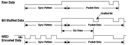 USB的NRZI信号格式 - 知乎