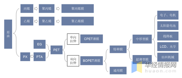 2022年中国BOPET行业生产工艺、主要产业政策及上下游产业链分析 - 知乎