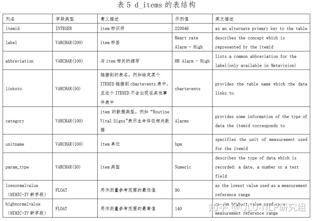 MIMIC-IV数据集解析及数据样例 - 知乎