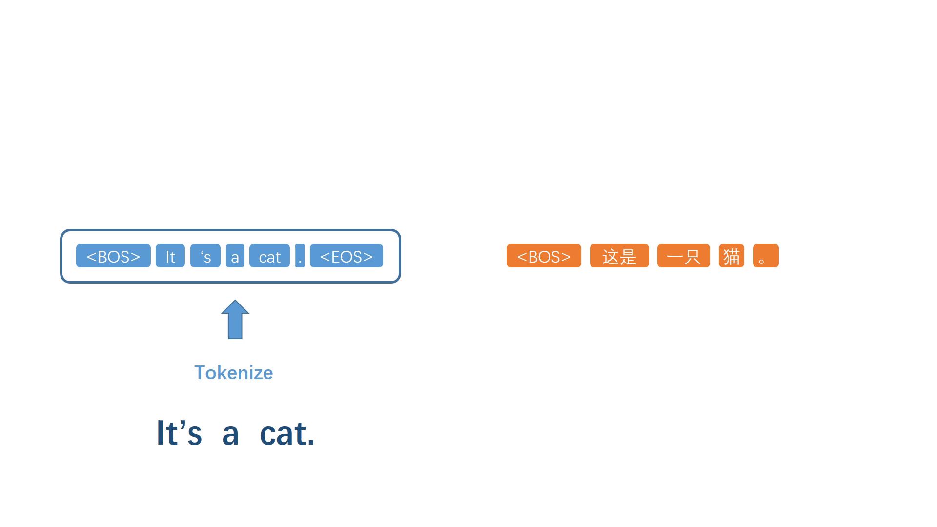 拆 Transformer 系列一：Encoder-Decoder 模型架构详解 - 知乎