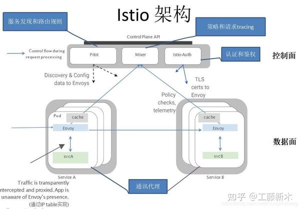 istio原理与架构 - 知乎