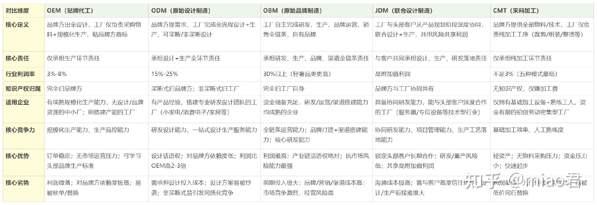 制造业五大模式解析：OEM、ODM、OBM、JDM、CMT - 知乎