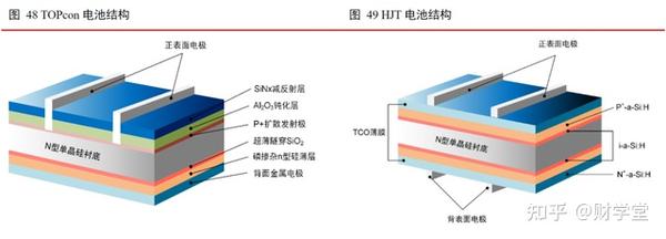 两种技术共同发展，HJT电池技术再获突破！ - 知乎