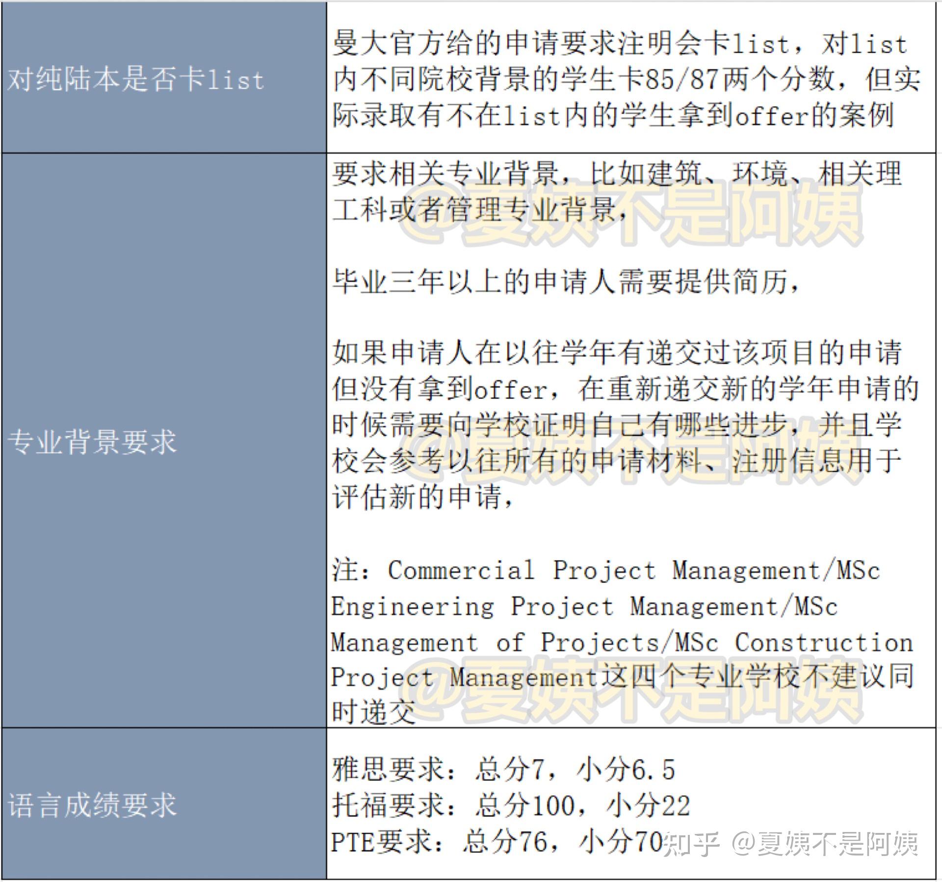24FALL | 曼大4个项目管理专业申请要求整理（附offer案例） - 知乎