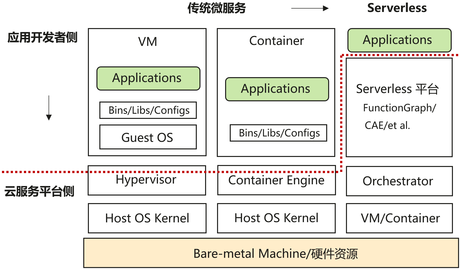 Serverless时代的微服务开发指南：华为云提出七大实践新标准 - 华为云开发者联盟 - 博客园