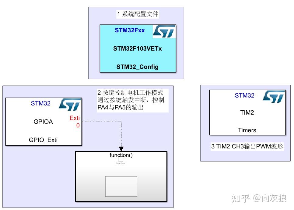 Matlab/Simulink之STM32开发—电机控制 - 知乎