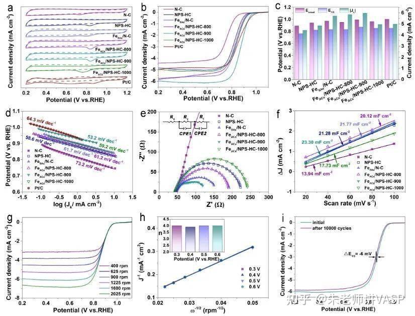 【VASP解读】Angew：Fe原子簇调控配位促进N，P，S掺杂空心碳的ORR性能！ - 知乎